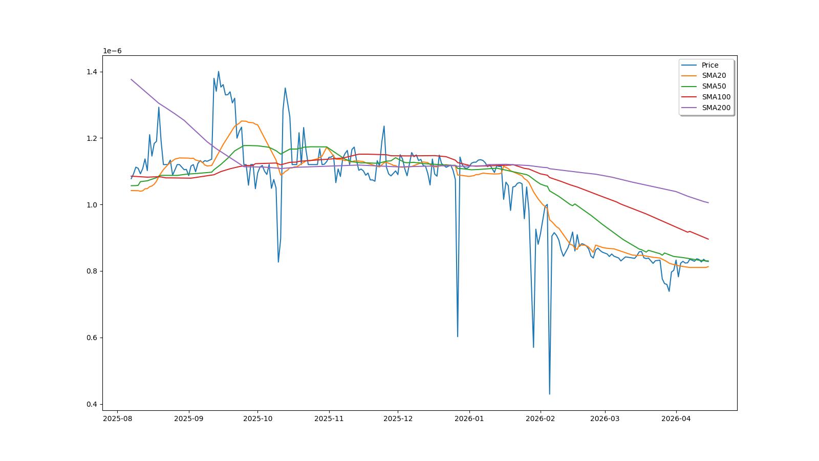 TEKcoin Simple Moving Averages