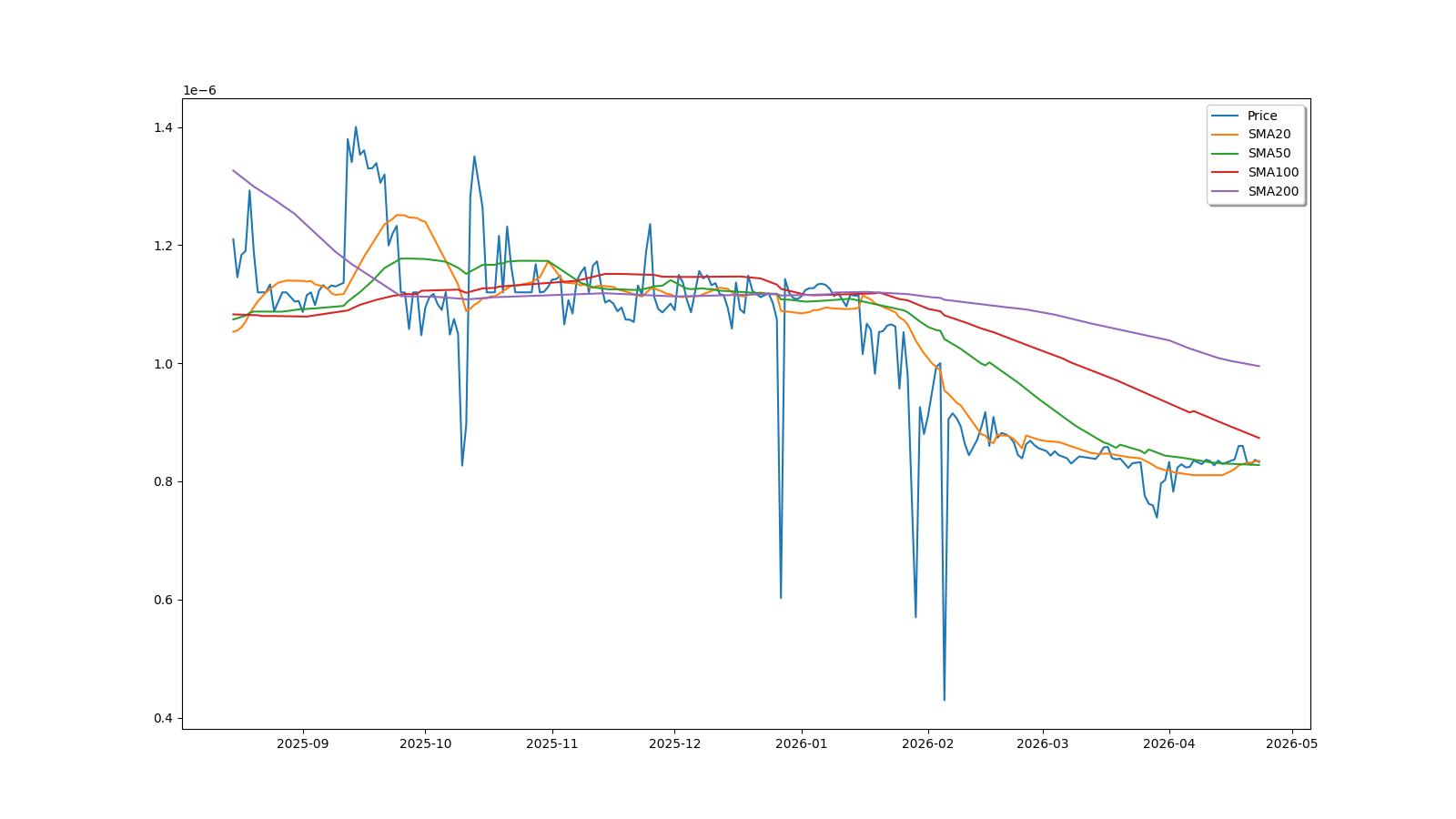 TEKcoin Simple Moving Averages