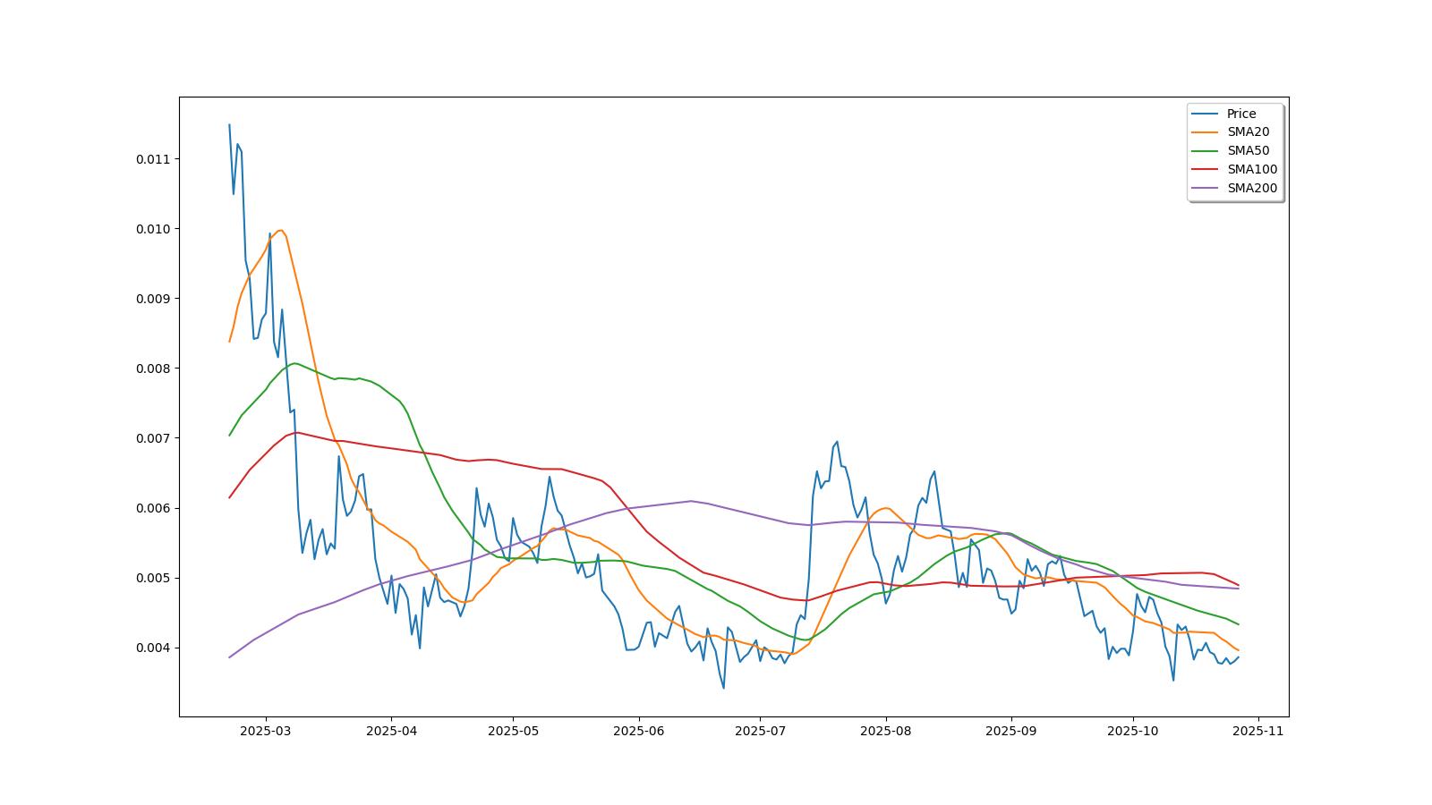 Telcoin Simple Moving Averages