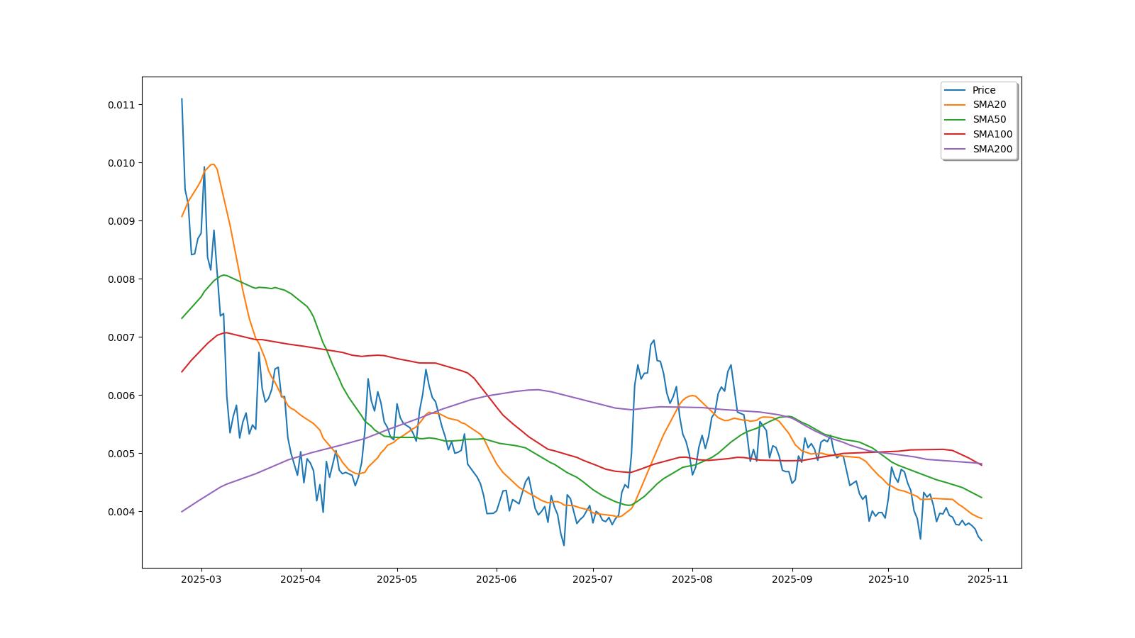 Telcoin Simple Moving Averages