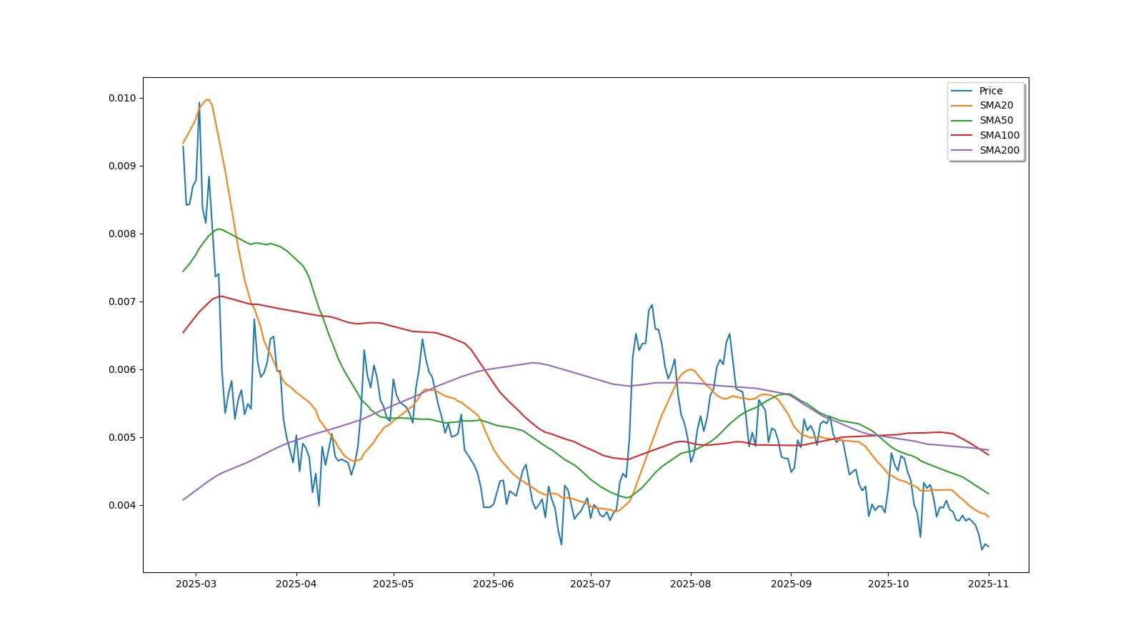 テルコイン Simple Moving Averages
