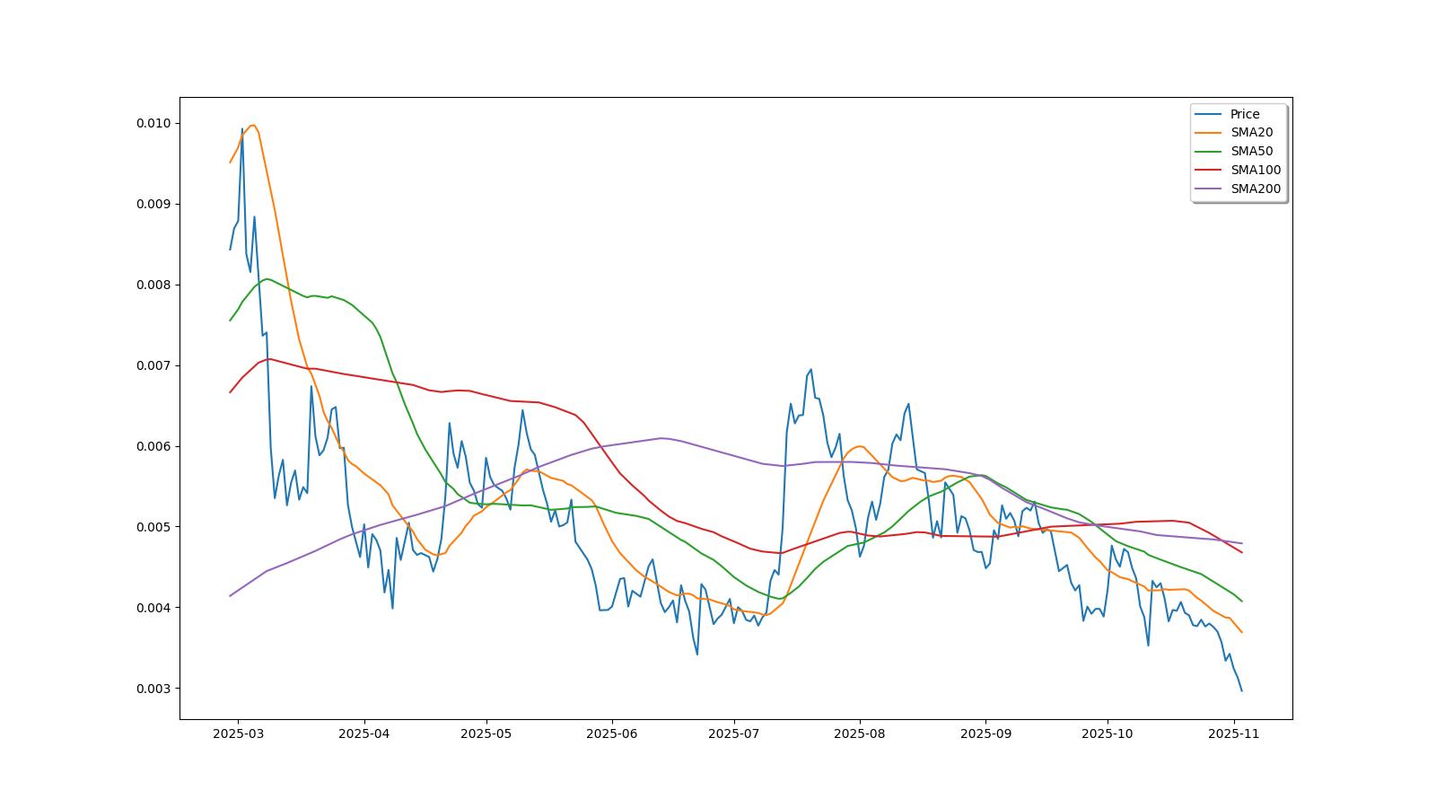 Telcoin Simple Moving Averages