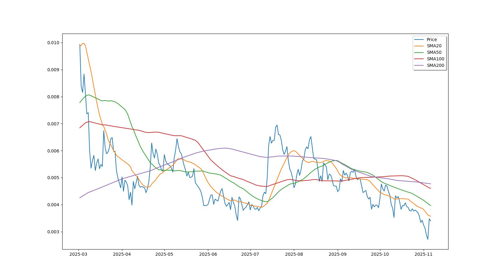 텔코인 Simple Moving Averages