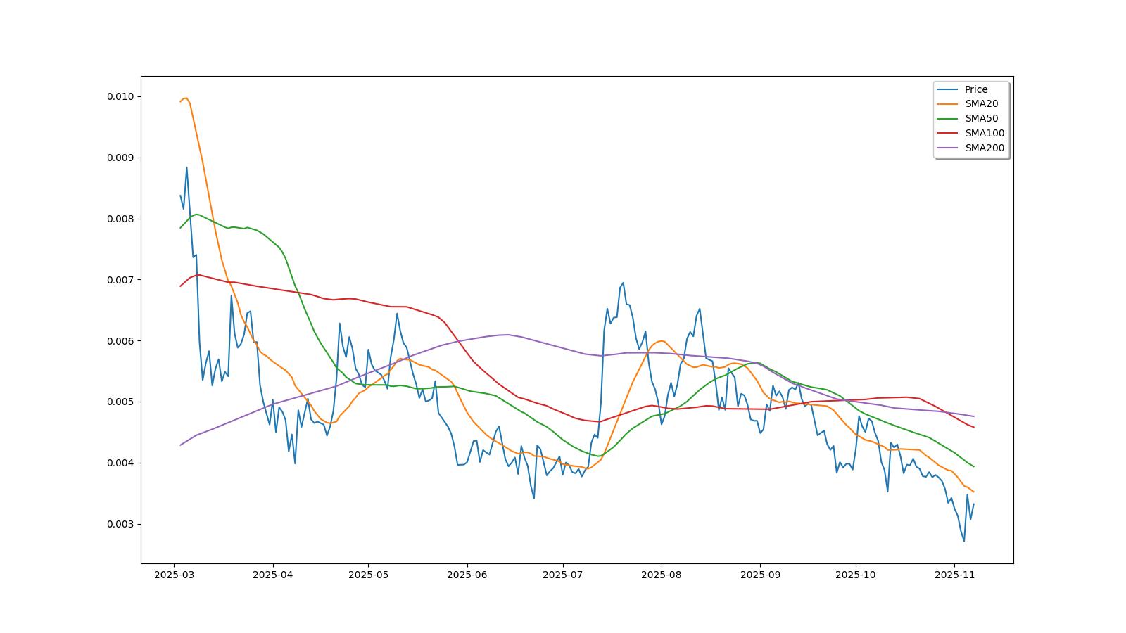 Telcoin Simple Moving Averages