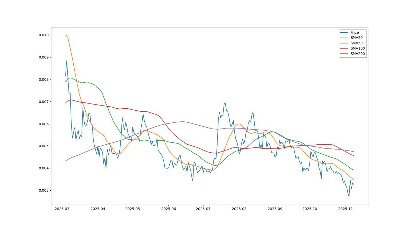 Telcoin Simple Moving Averages