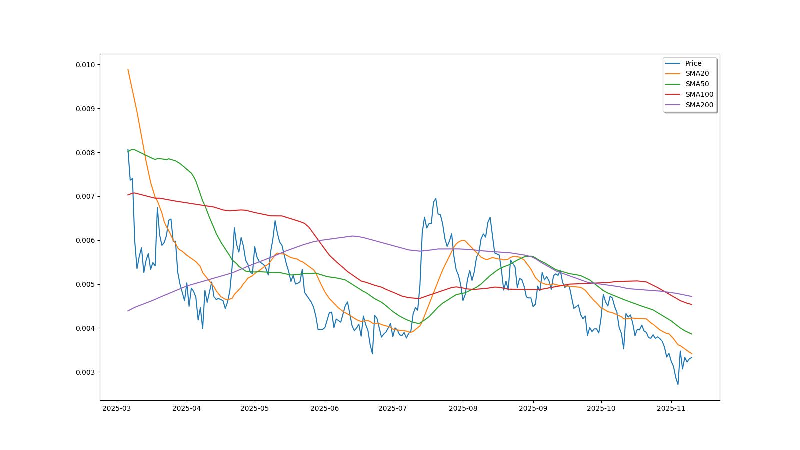 Telcoin Simple Moving Averages