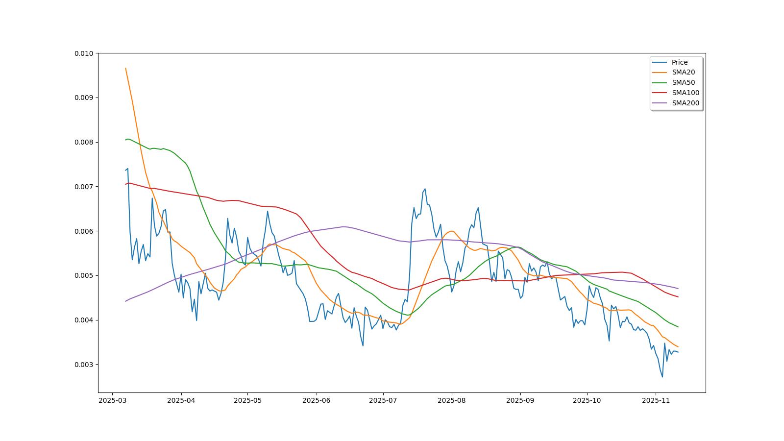 Telcoin Simple Moving Averages