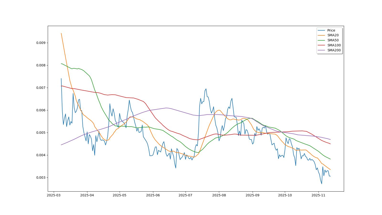 Telcoin Simple Moving Averages