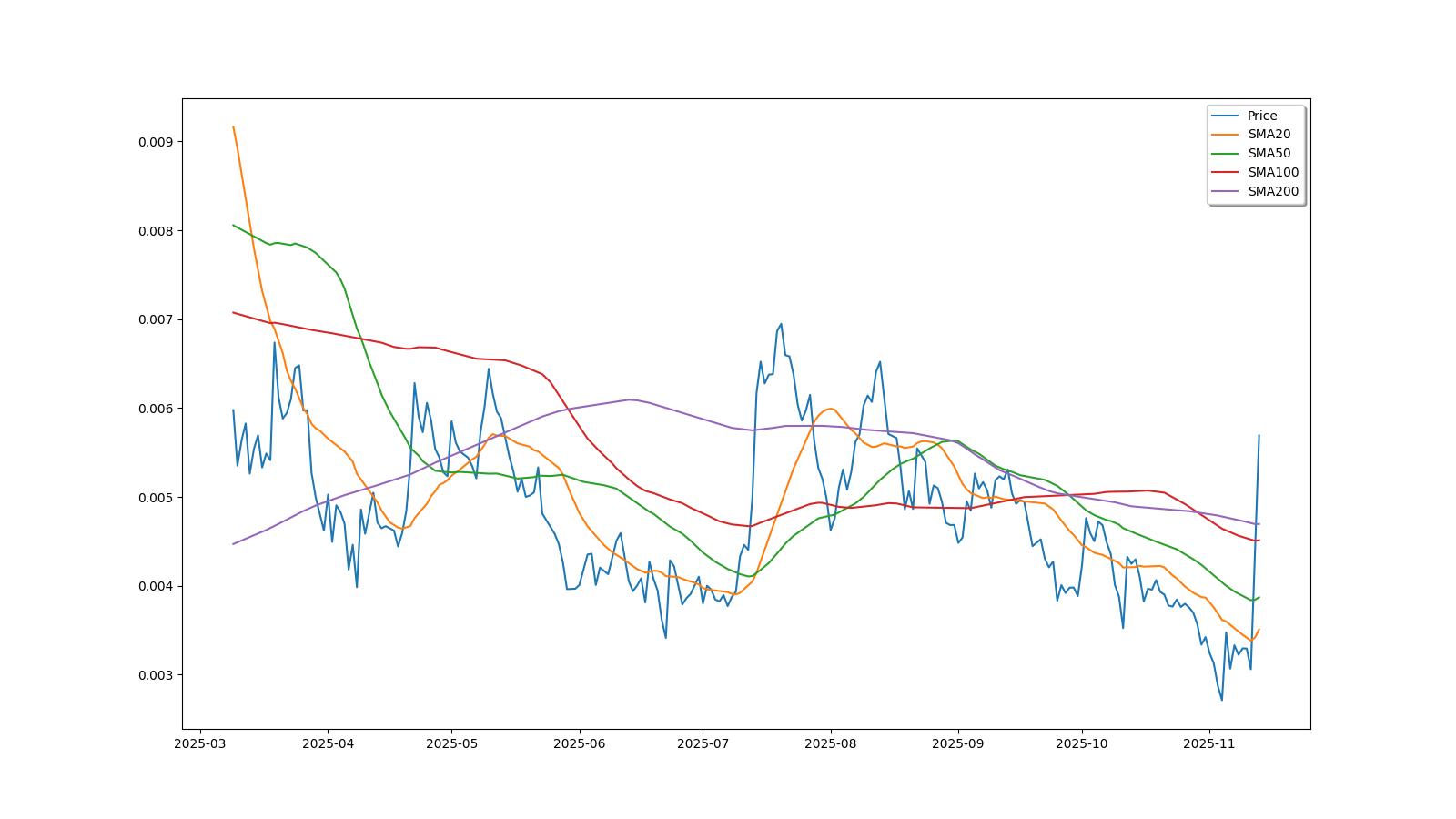 Telcoin Simple Moving Averages
