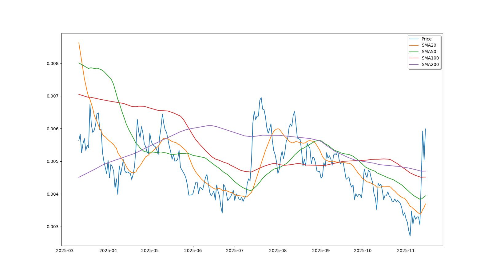 Telcoin Simple Moving Averages