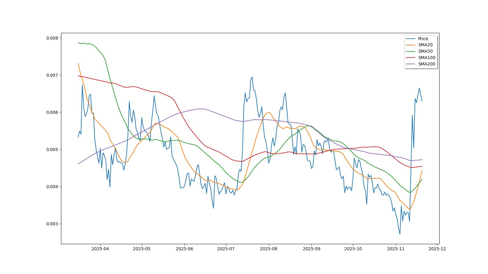 텔코인 Simple Moving Averages