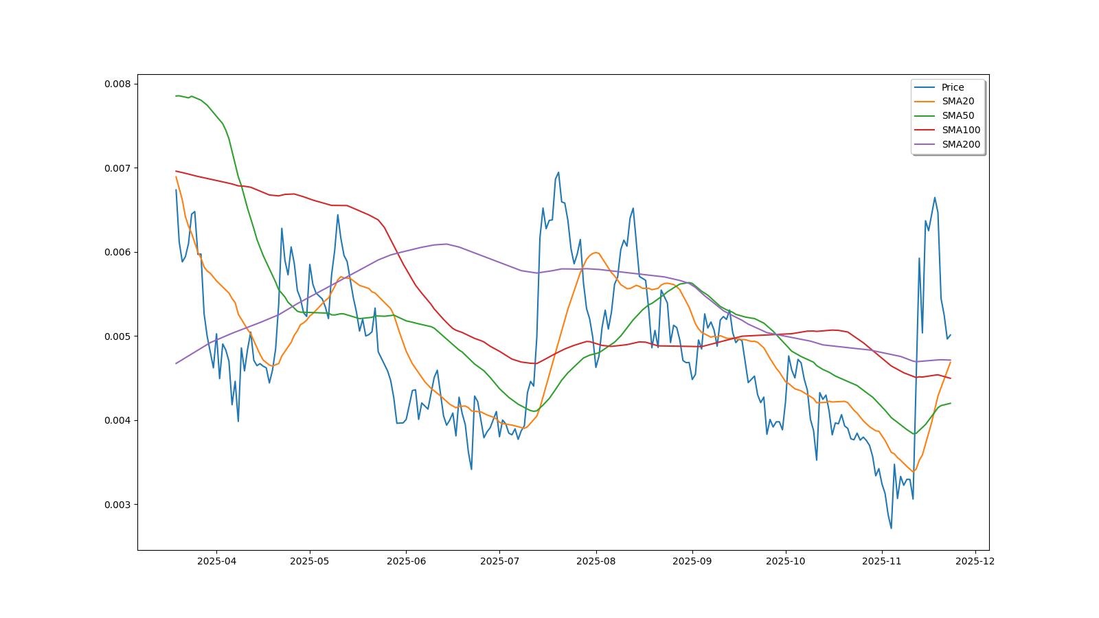 텔코인 Simple Moving Averages