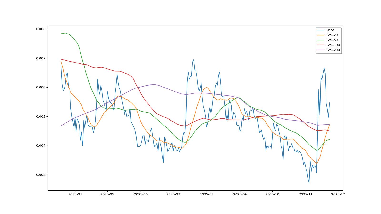 Telcoin Simple Moving Averages