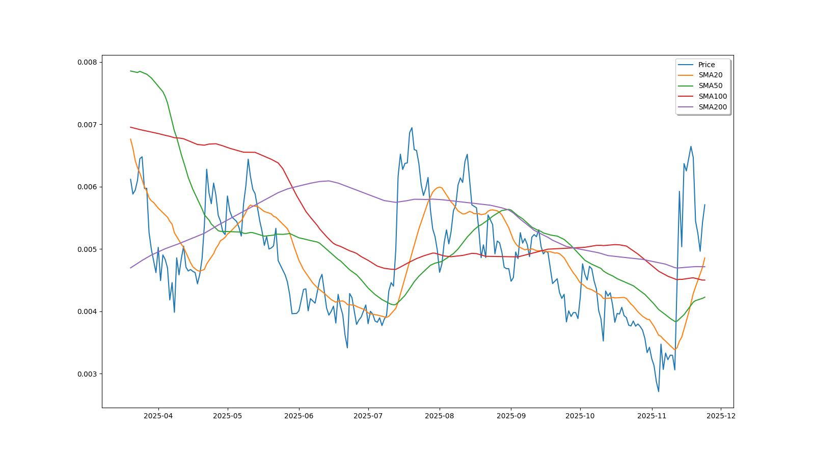 Telcoin Simple Moving Averages