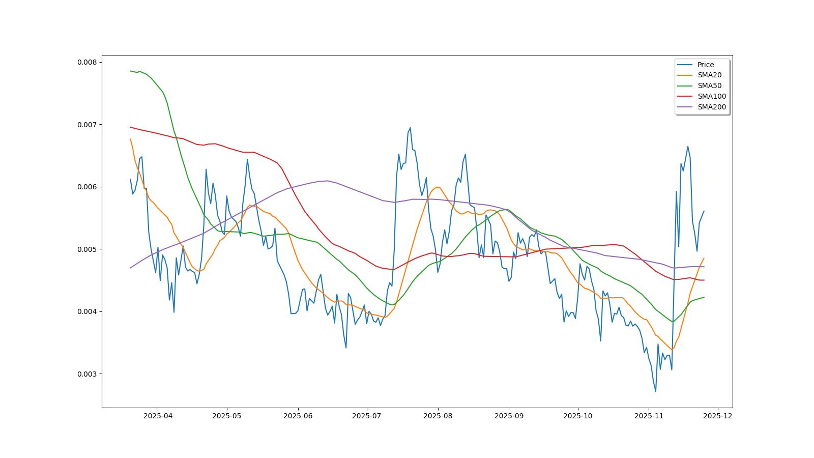 Telcoin Simple Moving Averages