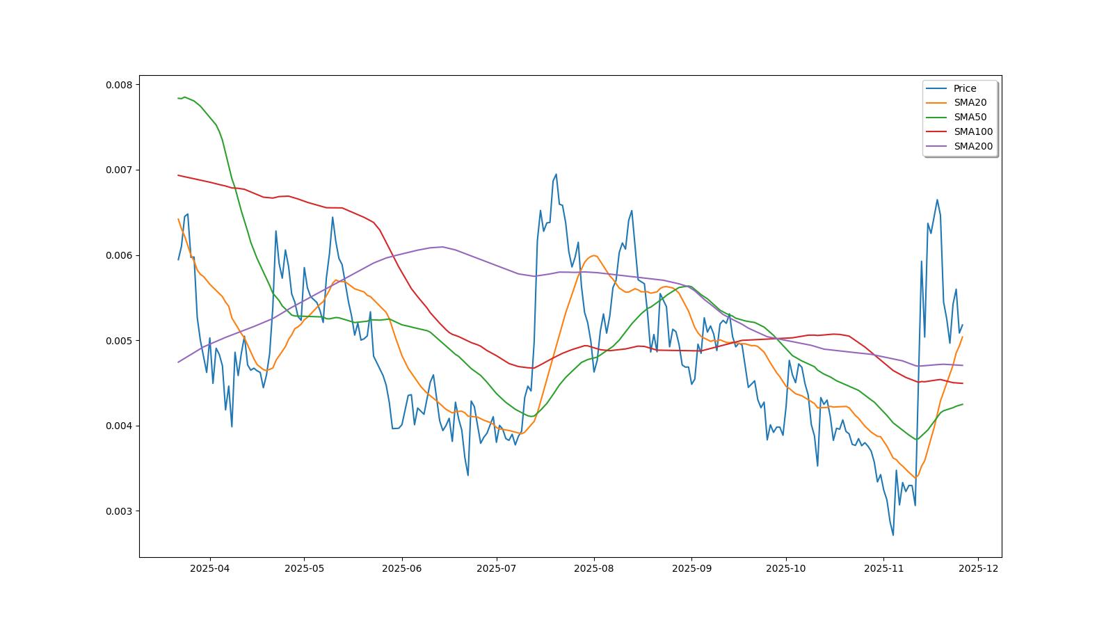 Telcoin Simple Moving Averages