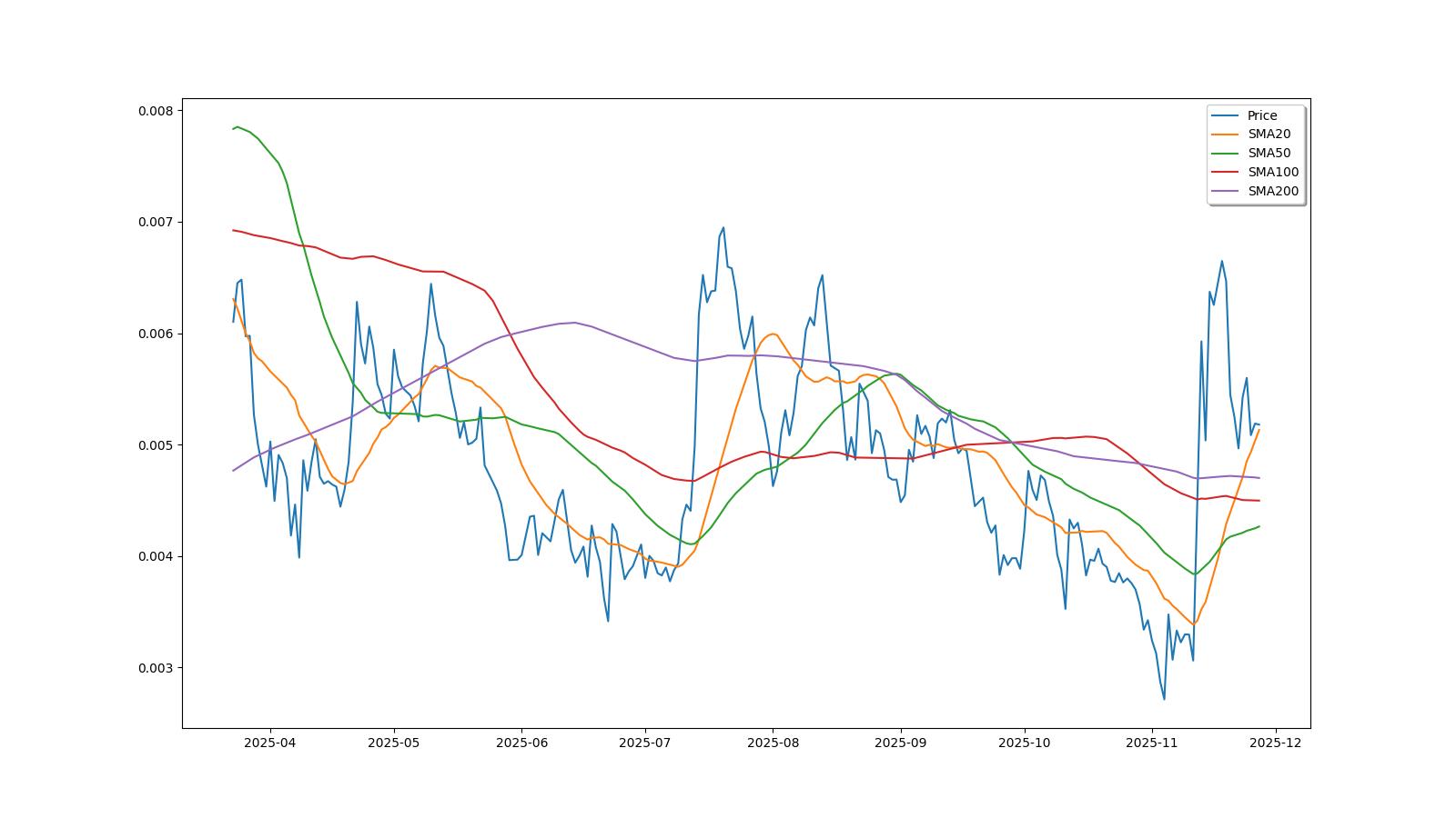 Telcoin Simple Moving Averages