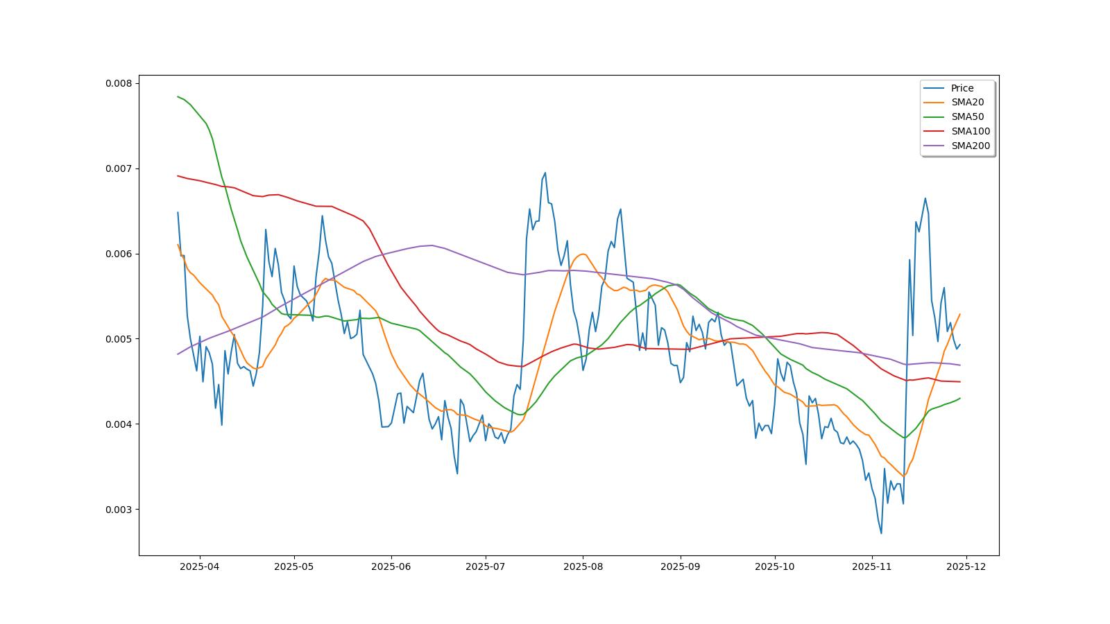 Telcoin Simple Moving Averages
