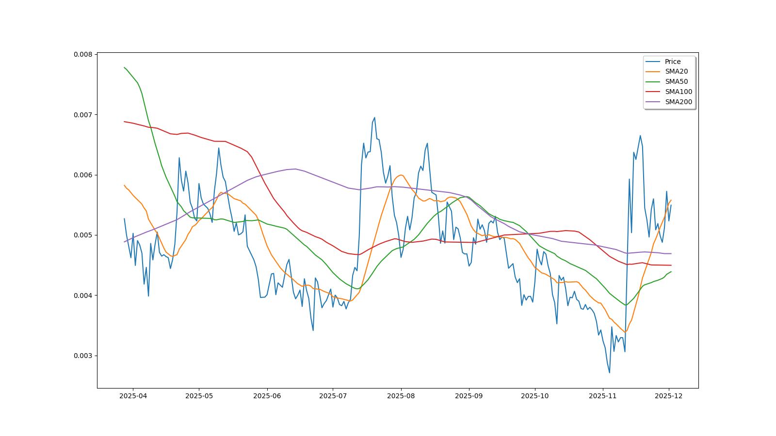 Telcoin Simple Moving Averages