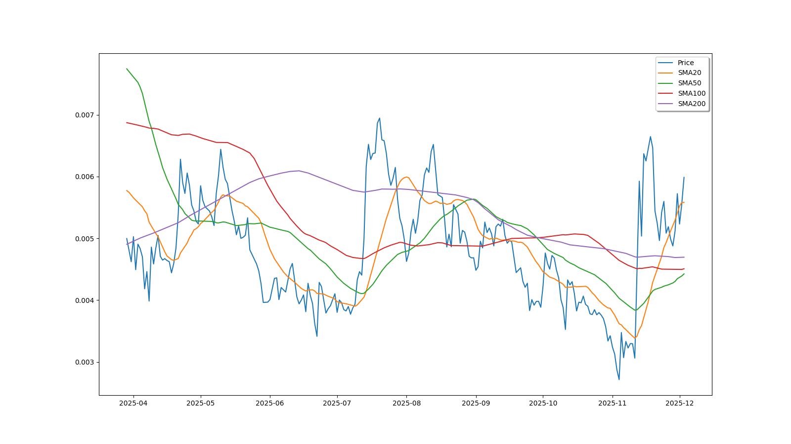 Telcoin Simple Moving Averages