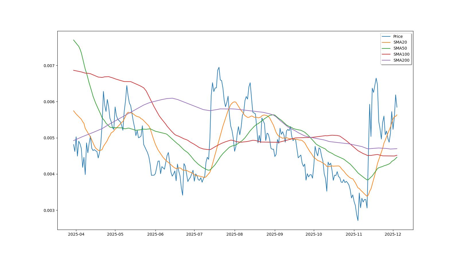 Telcoin Simple Moving Averages