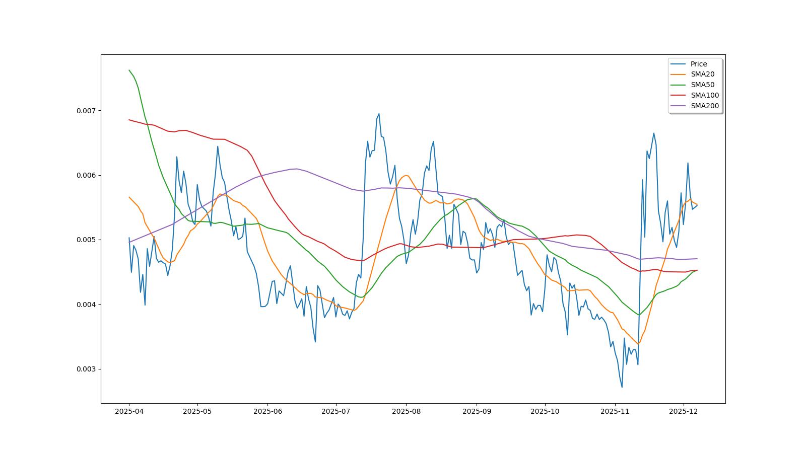 Telcoin Simple Moving Averages