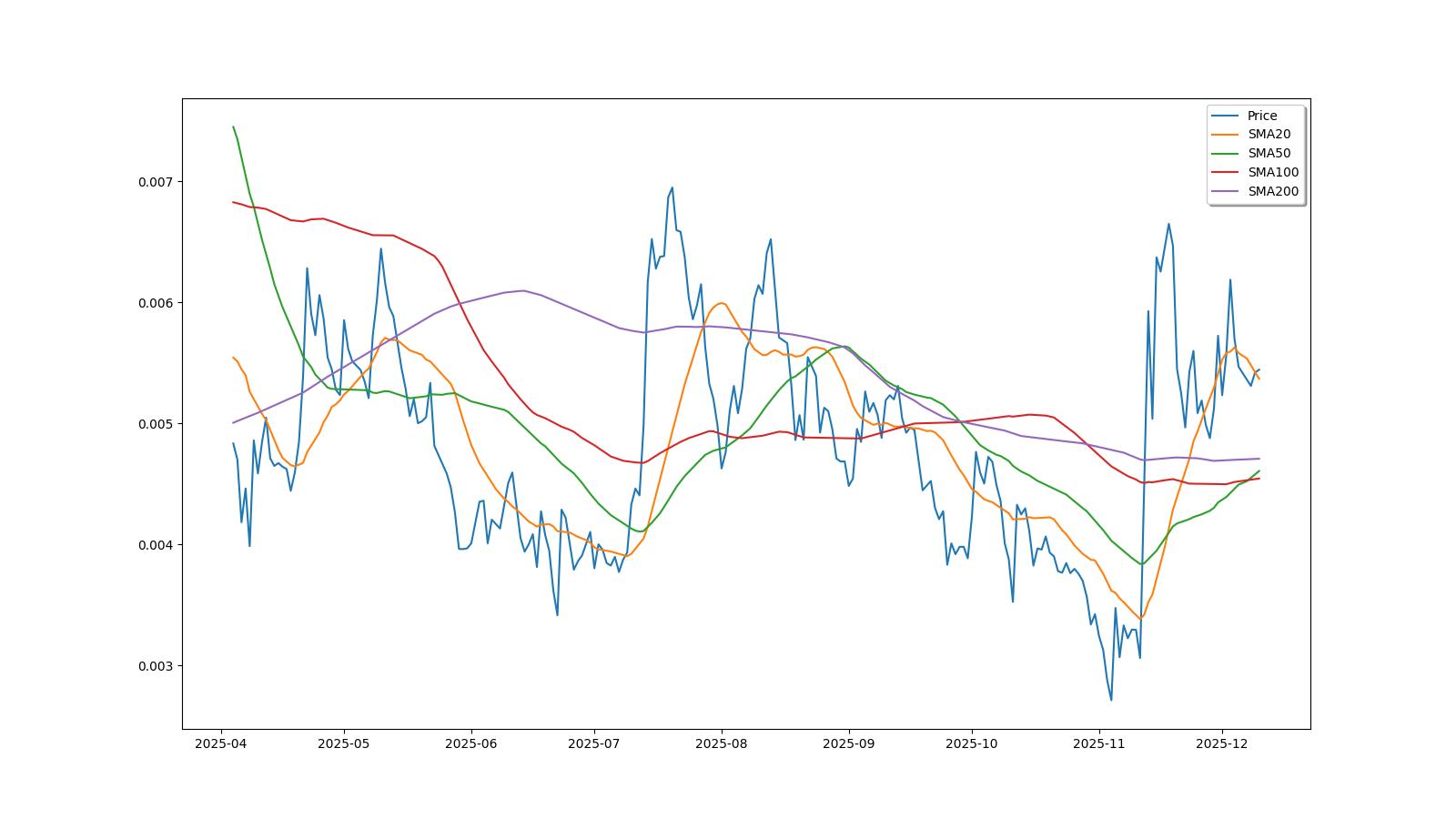 Telcoin Simple Moving Averages