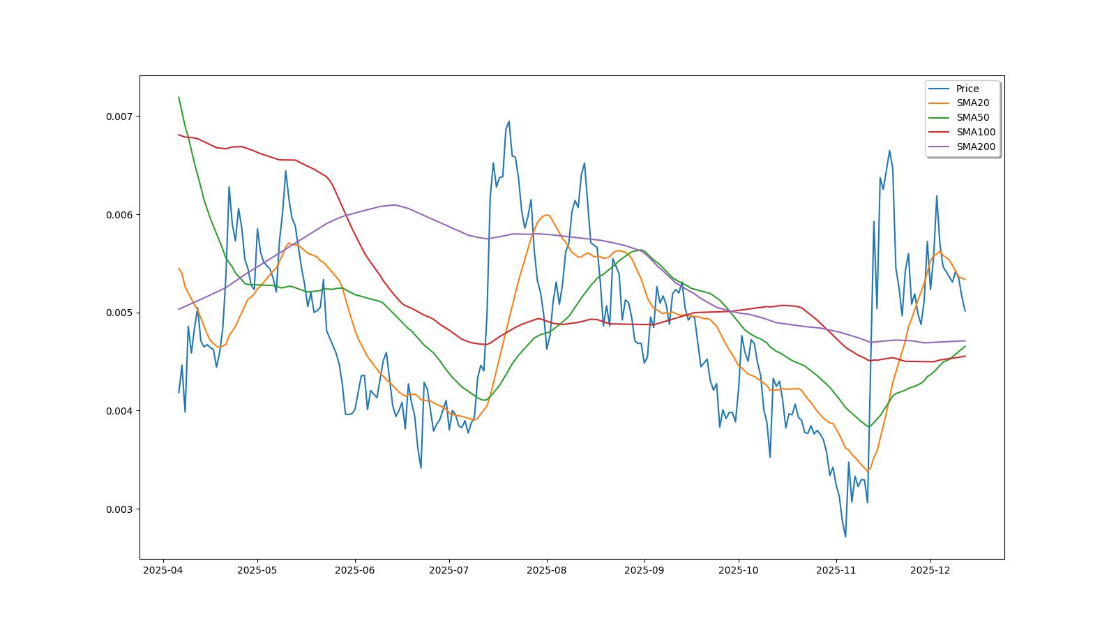 Telcoin Simple Moving Averages
