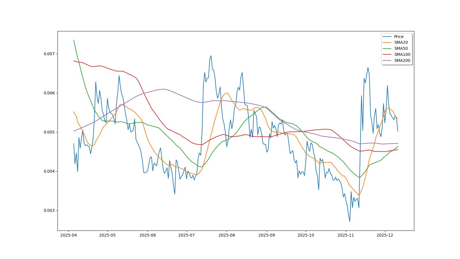 Telcoin Simple Moving Averages