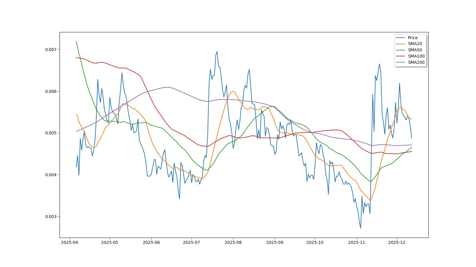 Telcoin Simple Moving Averages