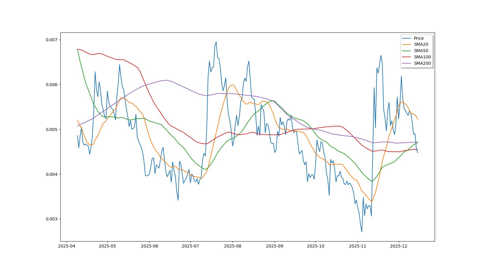텔코인 Simple Moving Averages