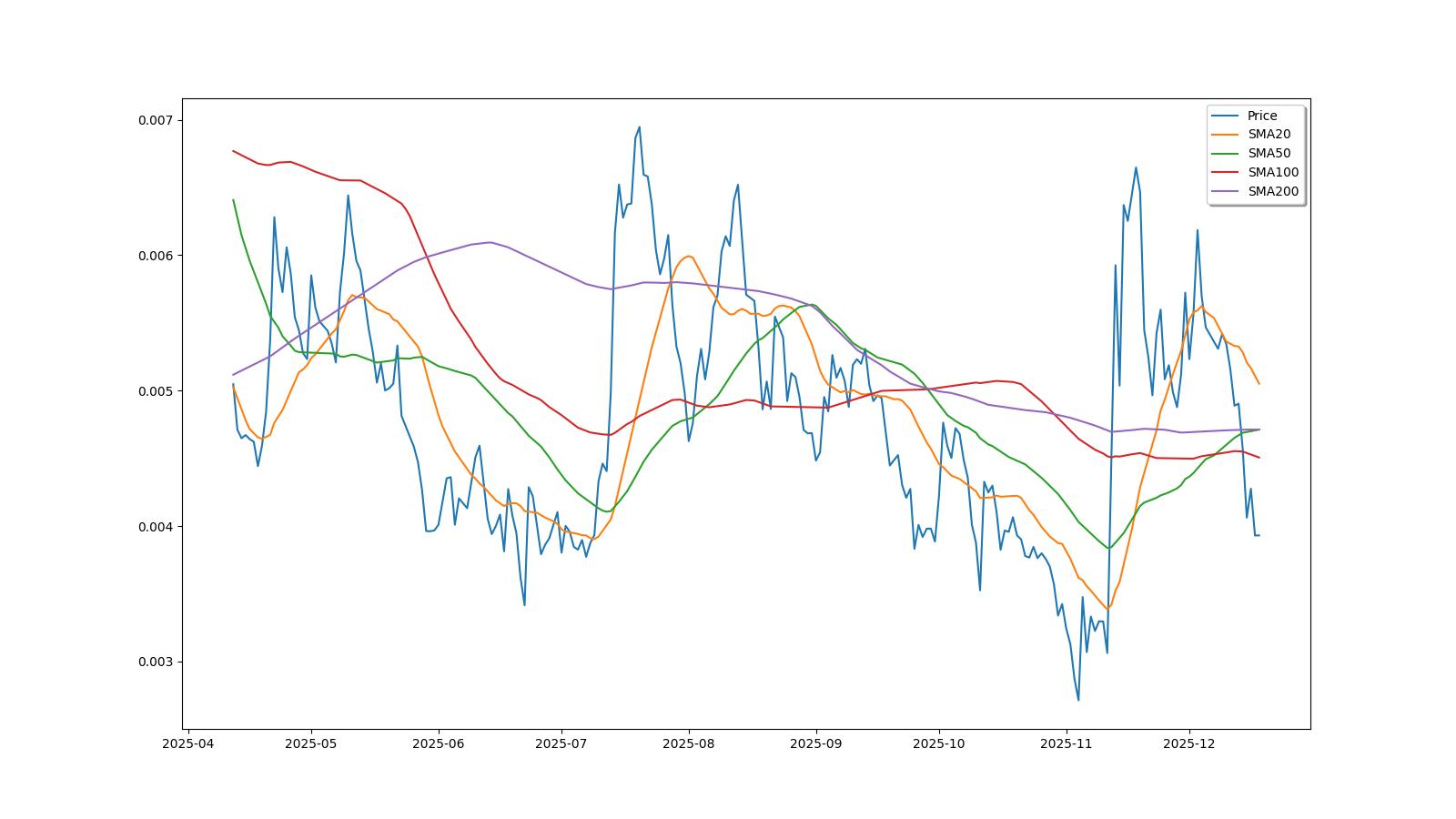 Telcoin Simple Moving Averages