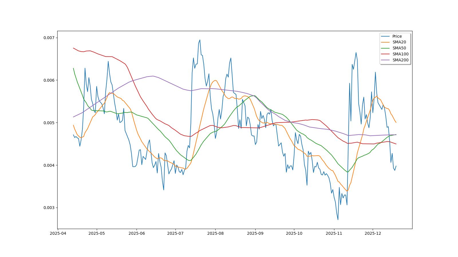 Telcoin Simple Moving Averages