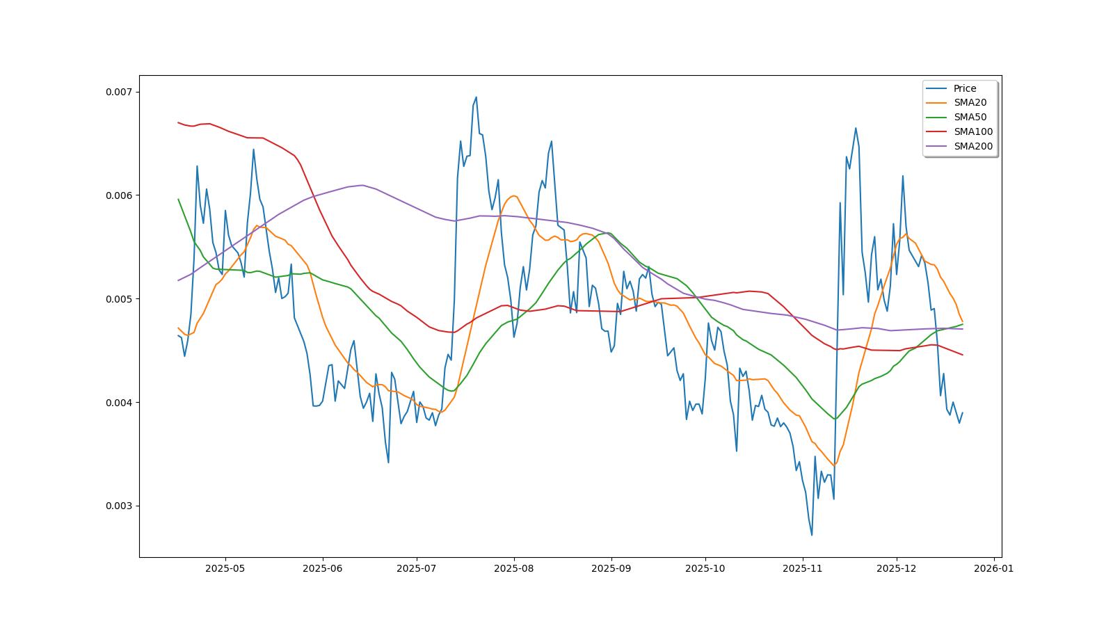 Telcoin Simple Moving Averages