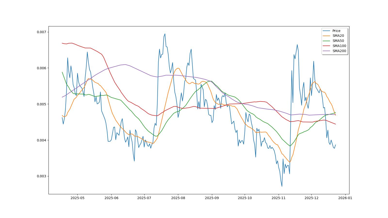 Telcoin Simple Moving Averages