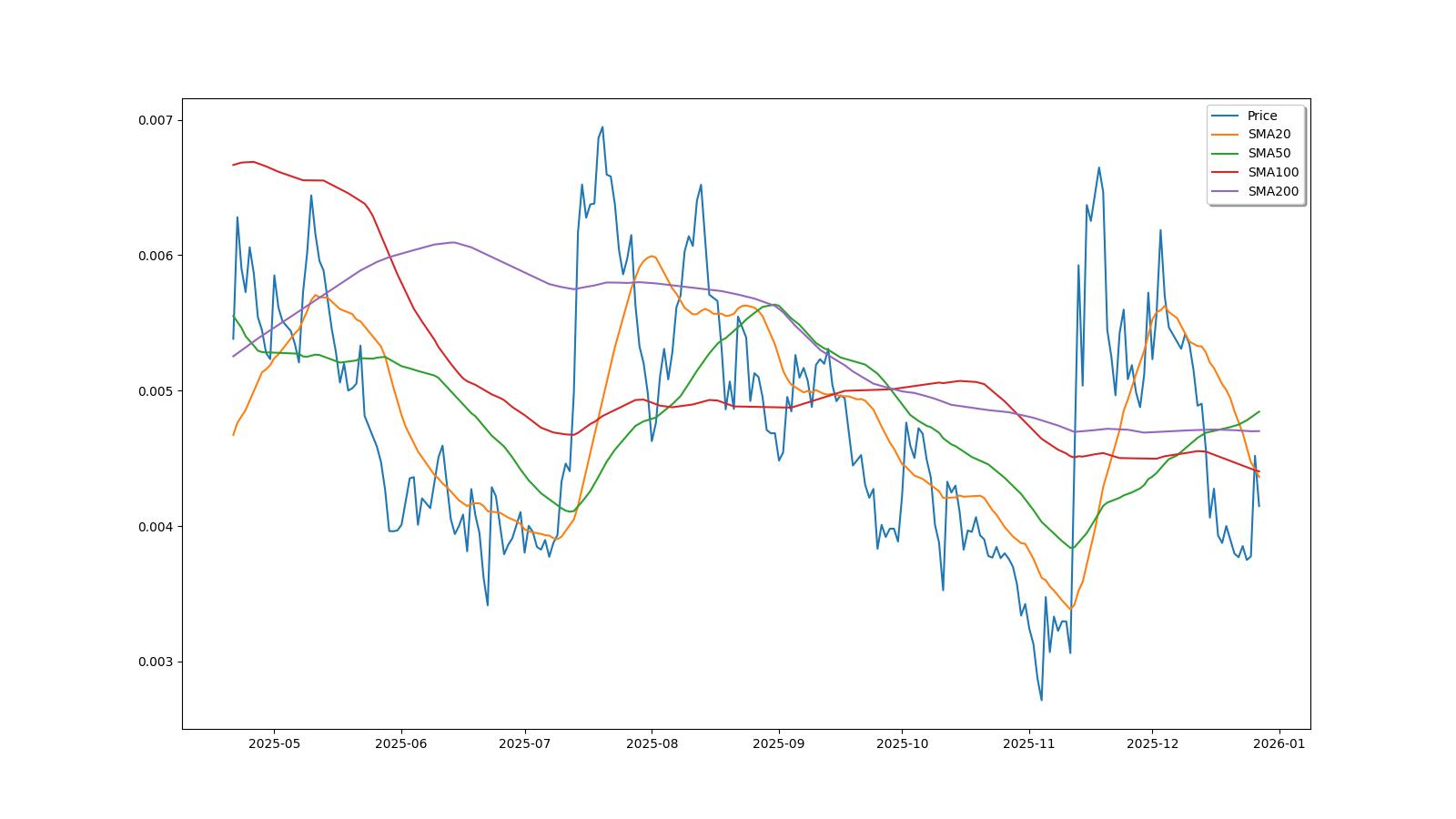 Telcoin Simple Moving Averages