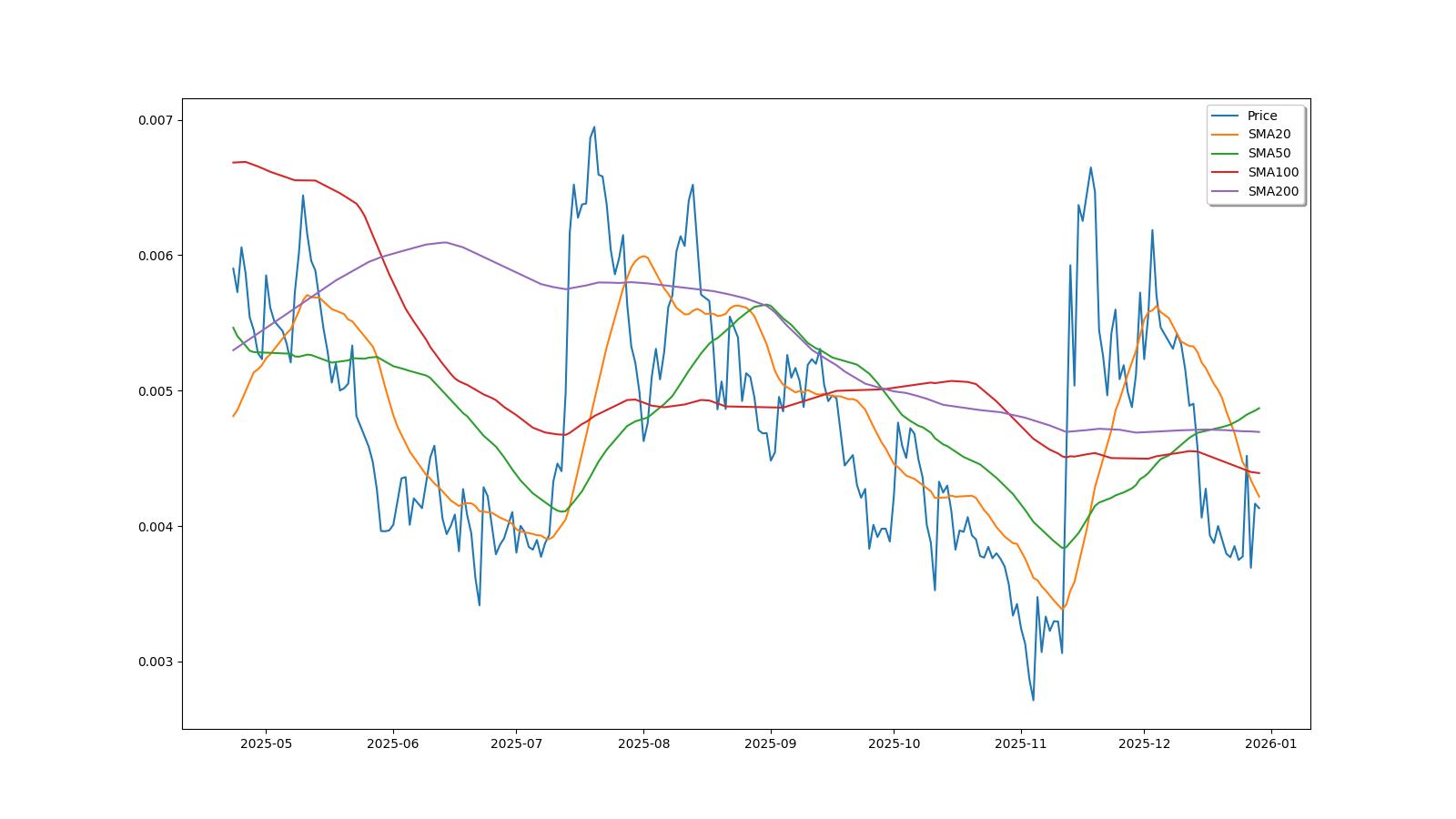텔코인 Simple Moving Averages