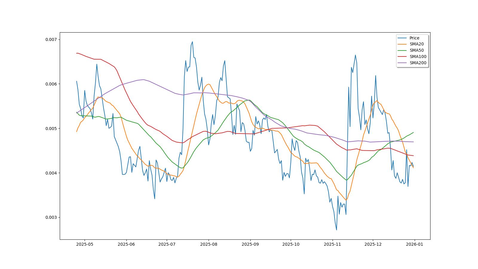 テルコイン Simple Moving Averages