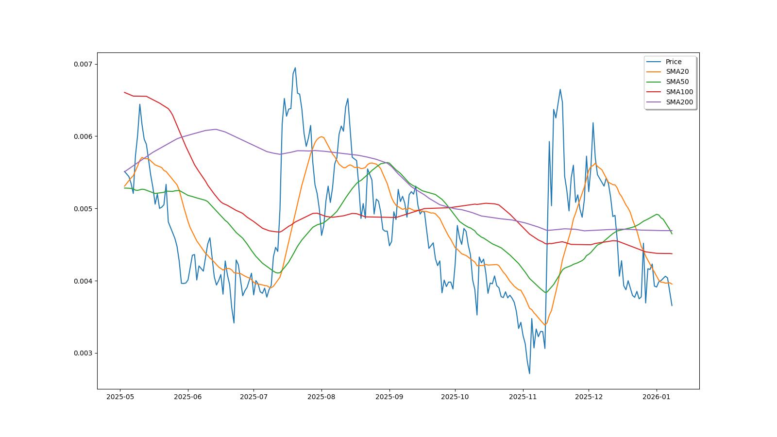 텔코인 Simple Moving Averages