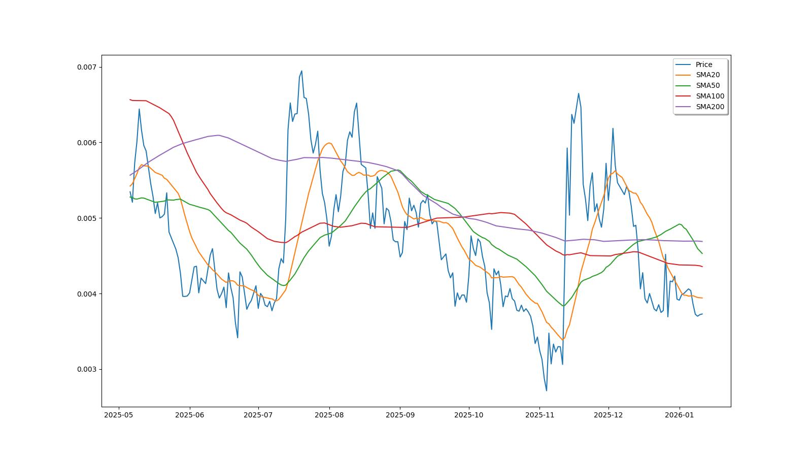 Telcoin Simple Moving Averages