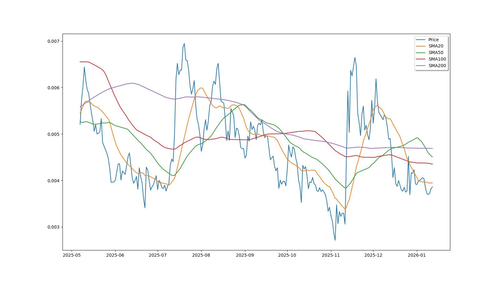Telcoin Simple Moving Averages