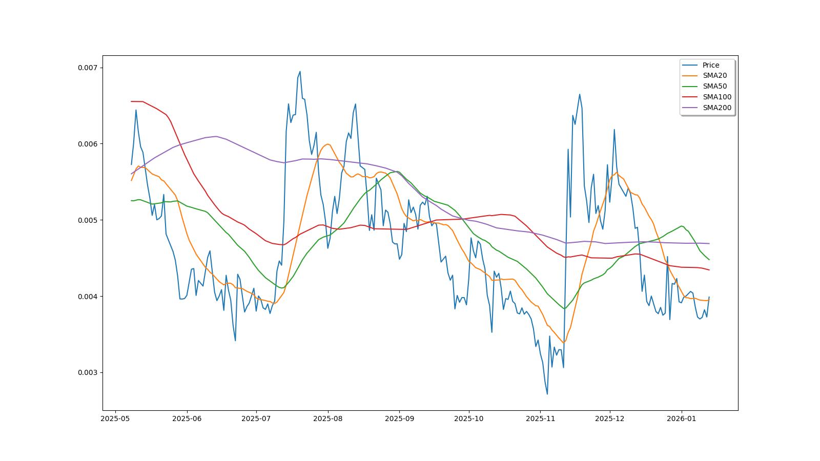 Telcoin Simple Moving Averages