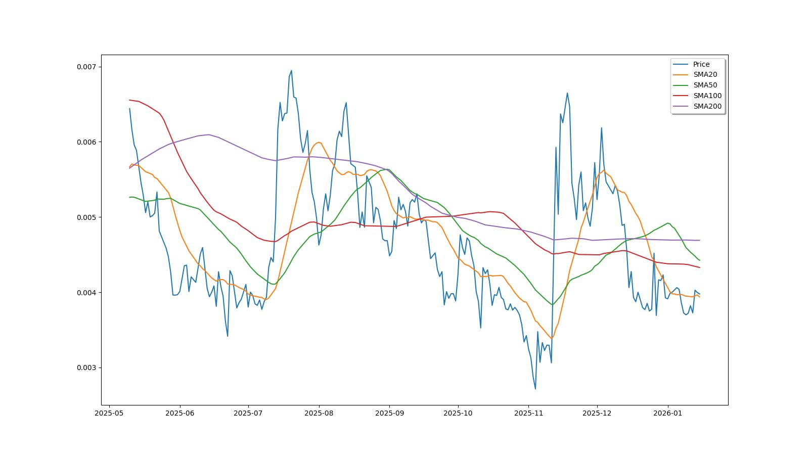 Telcoin Simple Moving Averages