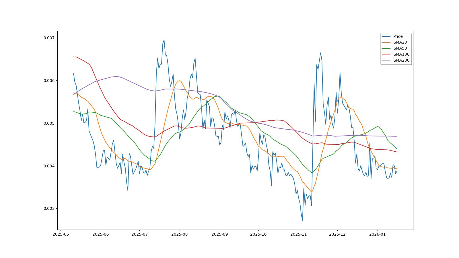 Telcoin Simple Moving Averages