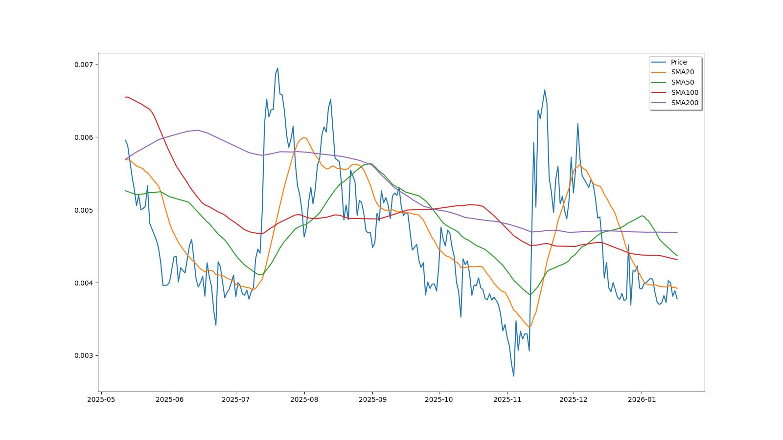Telcoin Simple Moving Averages