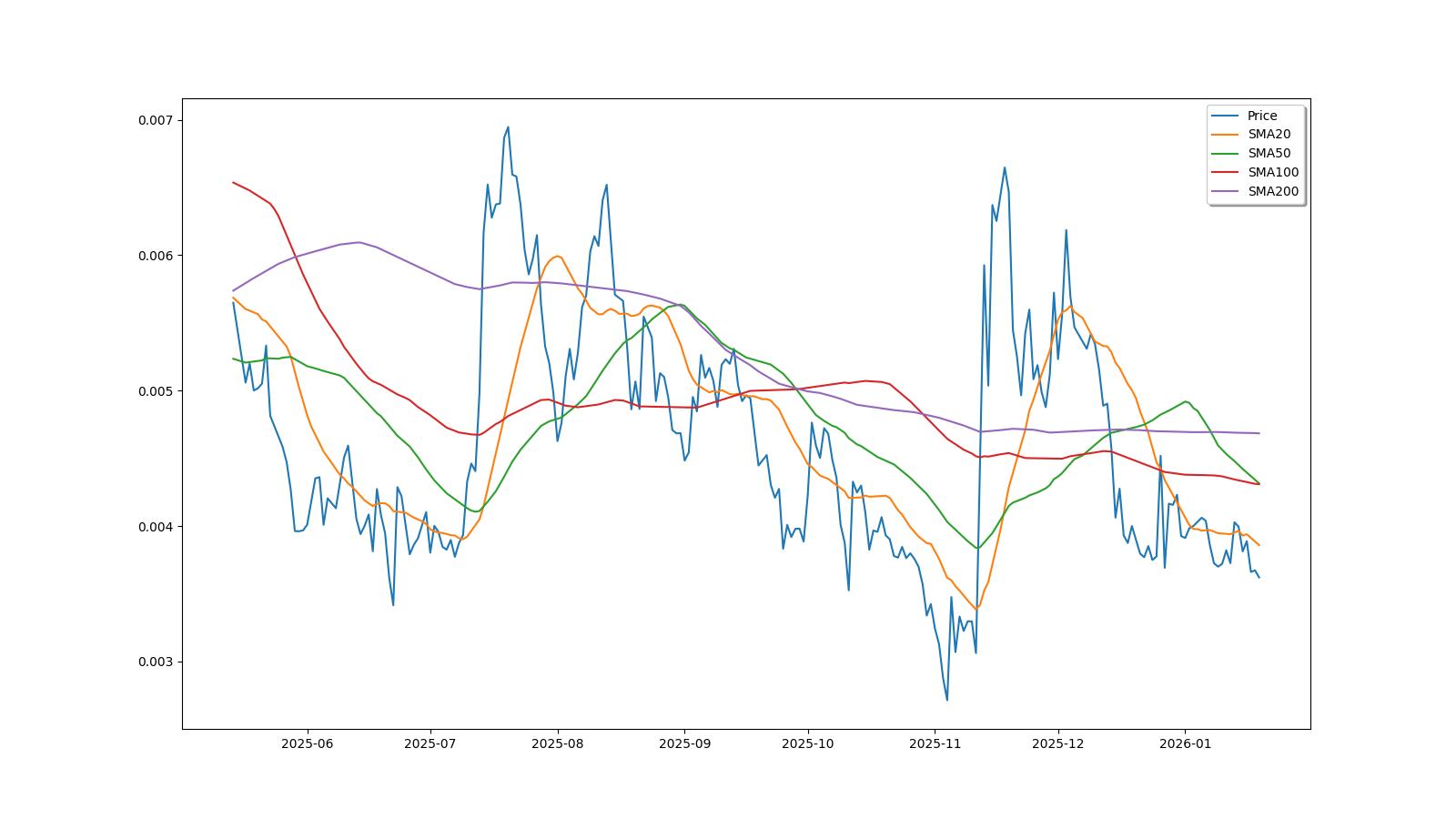Telcoin Simple Moving Averages