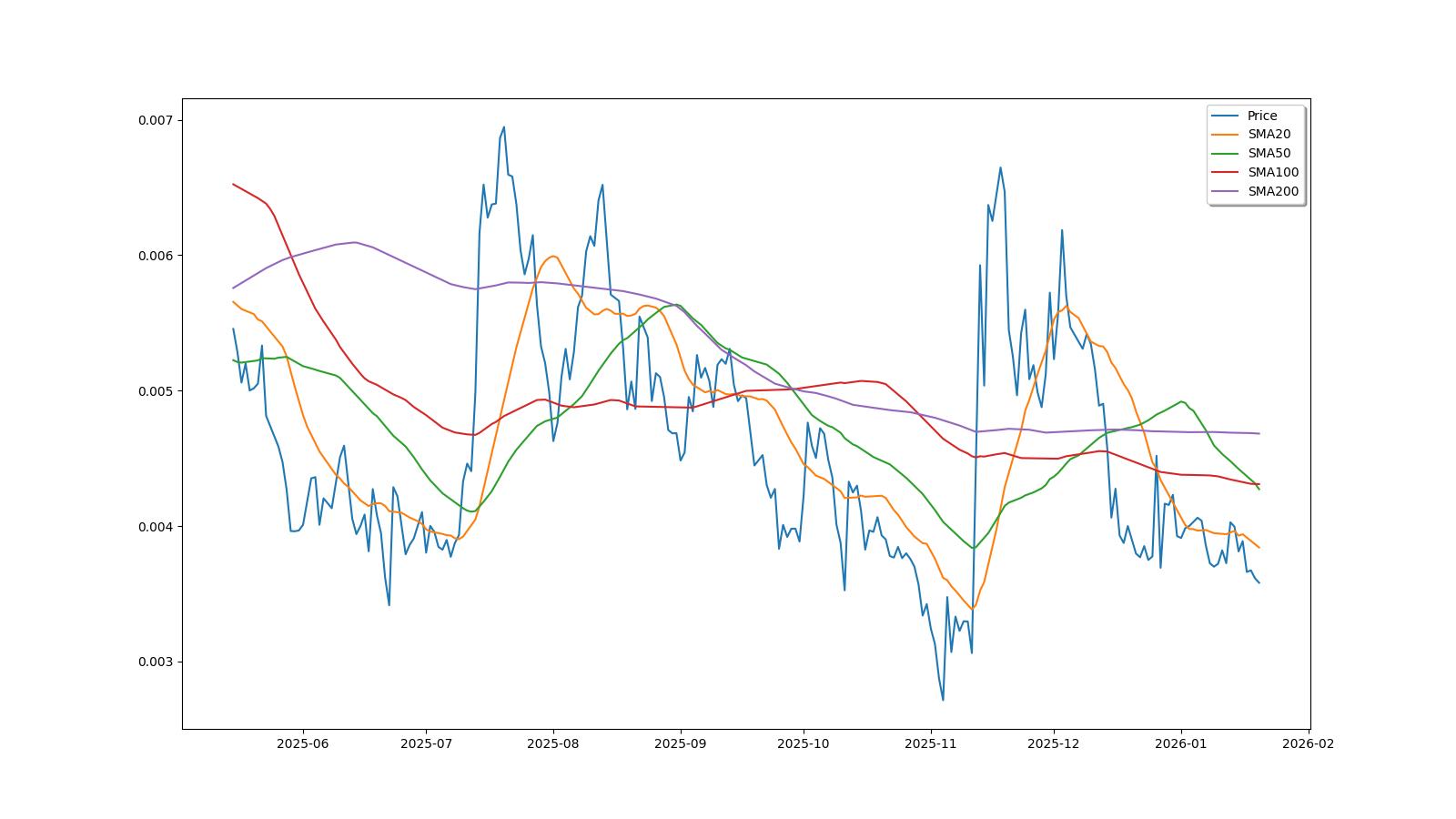 Telcoin Simple Moving Averages