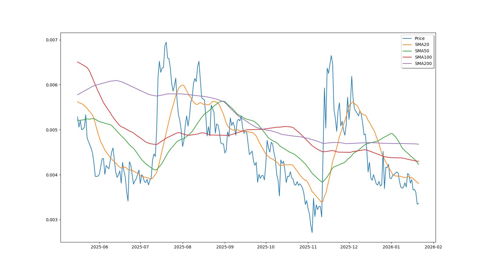 Telcoin Simple Moving Averages