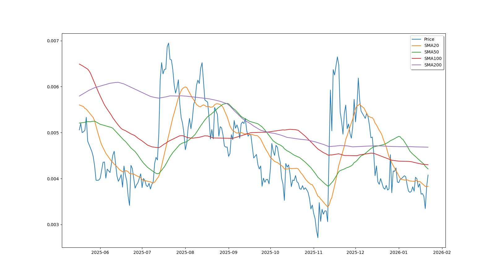Telcoin Simple Moving Averages