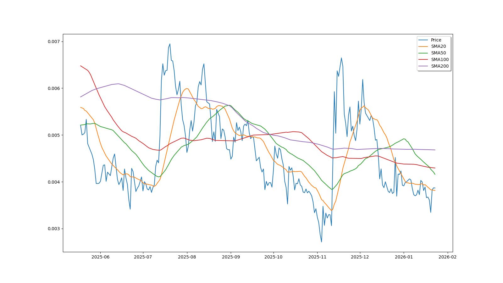 Telcoin Simple Moving Averages